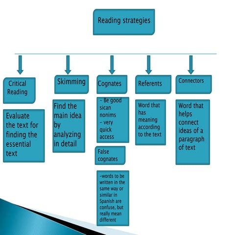 Reading strategies | PPTX