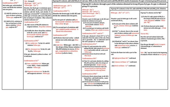 Cation Qualitative Analysis Ppt
