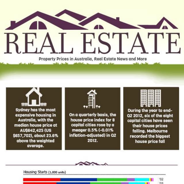 Property Prices in Australia (Infographic) | PDF