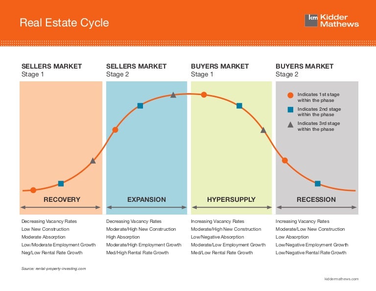 Real Estate Cycles Chart