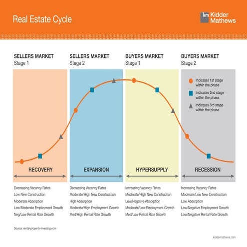 San Francisco Real Estate Cycle Diagram | PDF