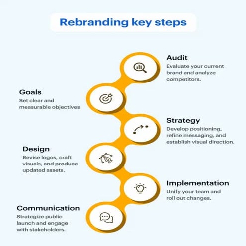 Check out Rebranding Key Steps & Revitalize your Brand | PDF ...