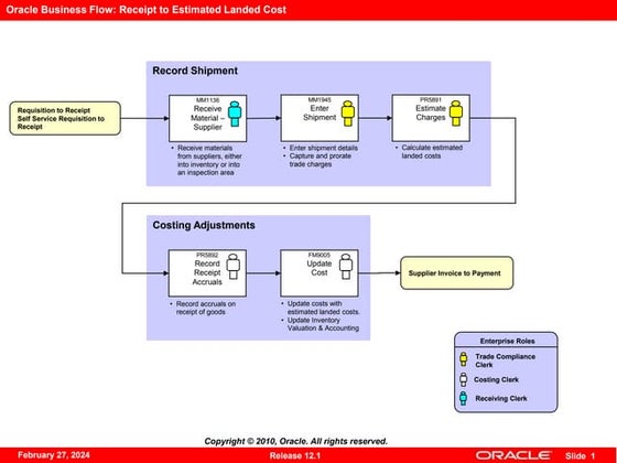 SUPPLIER_INVOICE_TO_ACTUAL_LANDED_COST_FLOW_MODEL.ppt