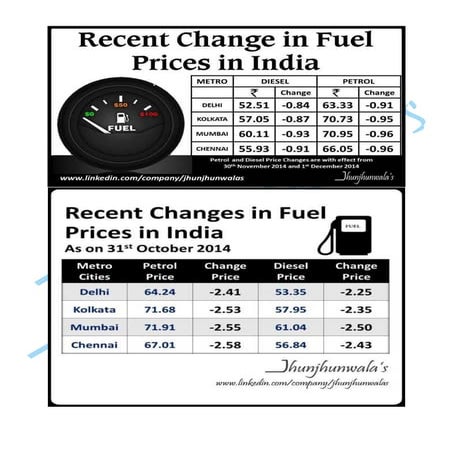 Fuel Price Change for Petrol, Diesel, and JetFuel in India | DOCX