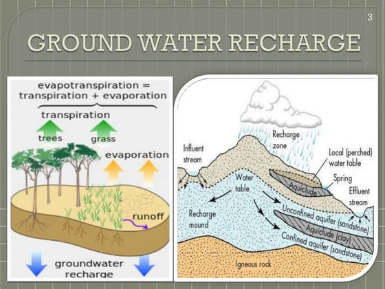Ground Water Recharge | PPTX | Chemistry | Science