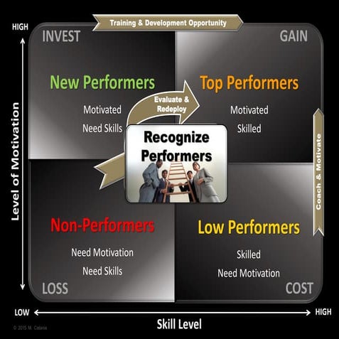 Identify and Develop Your Performers | PDF