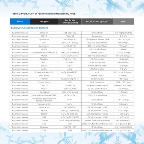 Production of recombinant antibodies by host | PDF
