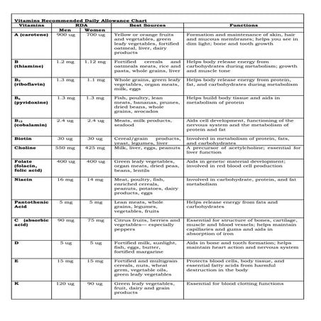 Recommended Daily Allowance Chart For Vitamins | DOC | Nutrition ...