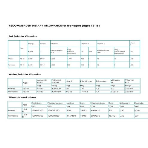 Recommended Dietary Allowance For Teenagers | DOC