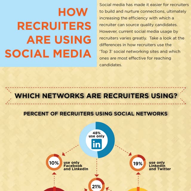 How Recruiters are Using Social Media | PDF