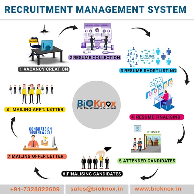 Recruitment management | PDF