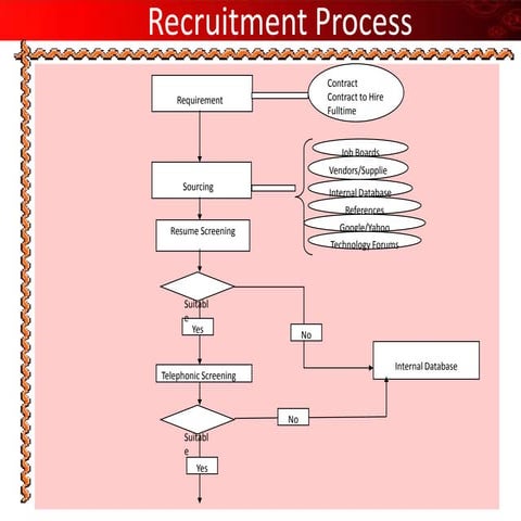 Recruitment Process | PPT