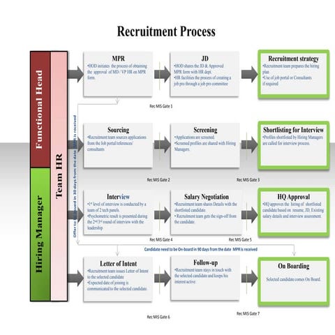 Recruitment process summed up in 1 slide | PPT