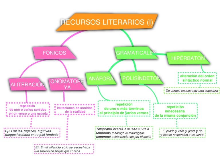 Recursos Literarios