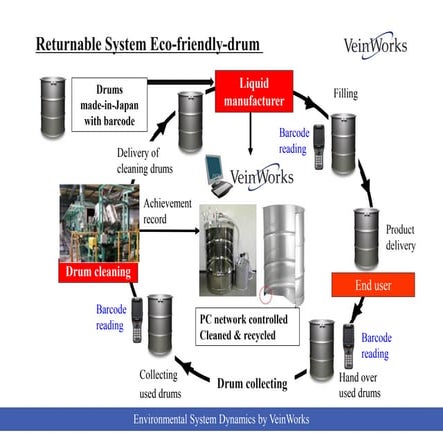 Recycling sus drum | PDF