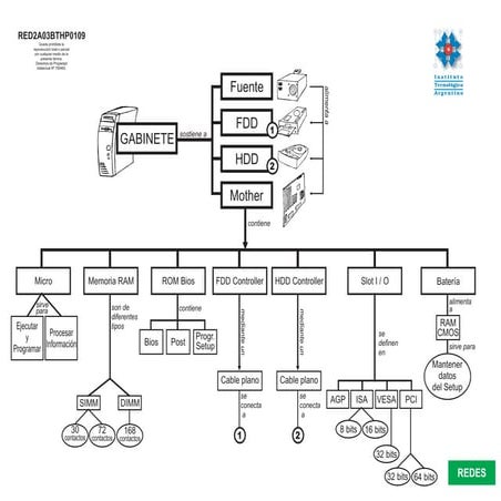 Armado de equipos, normas de seguridad y calidad diagrama | PDF | Computing | Technology & Computing