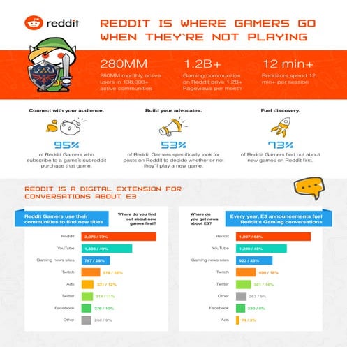 Reddit Gaming - E3 2017 | PDF