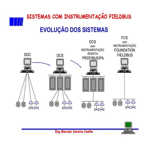 Rede fieldbus foundation | PDF