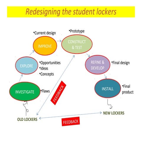 Redesigning the school lockers | PPT