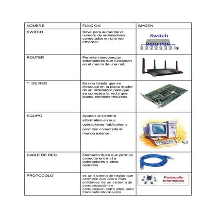 Redes informáticas i. tabla de elementos de una red (1) | DOCX