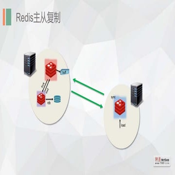 Redis replication flash | PPTX