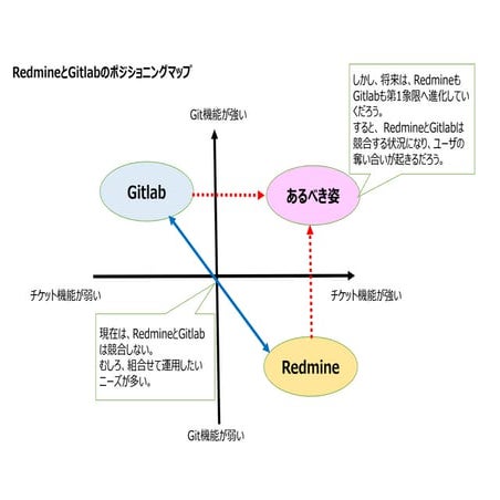 RedmineとGitlabのポジショニングマップ | PDF