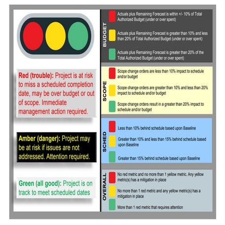 Red yellow green project status guide | PPTX