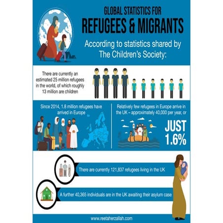 Global Statistics for Refugees and Migrants | PPT