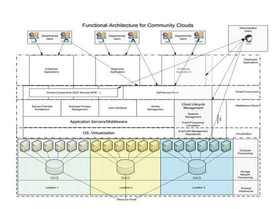 Game cloud reference architecture | PPT