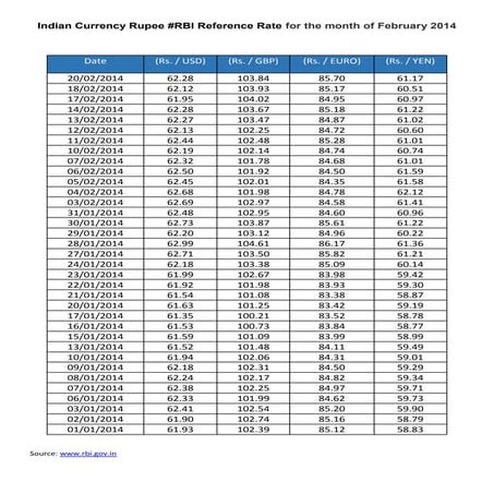 Indian Currency Rupee RBI Reference Rate for January - February 2014 | DOCX