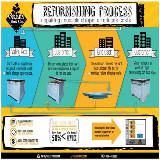Refurbishing Process Infographic | PDF