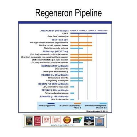 Regeneron Pharmaceuticals | PPT