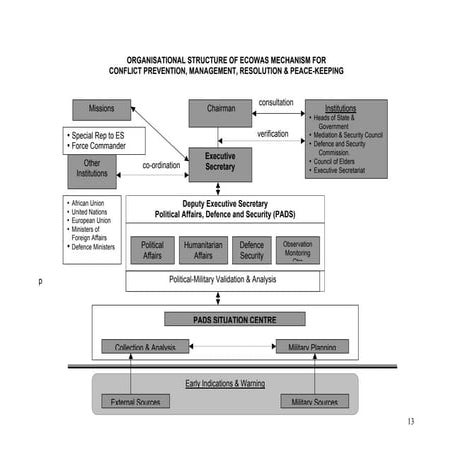 Regional Actors and Security Sector Governance 2 | PPT