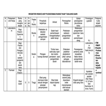 contoh register resiko puskesmas terbaru | PDF