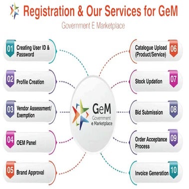Registration and our Service for Gem | PDF