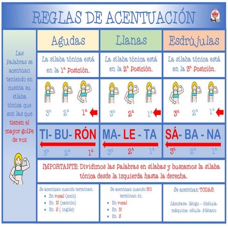 REGLAS-DE-ACENTUACIÓN: agudas, llamas y esdrujulas | PDF