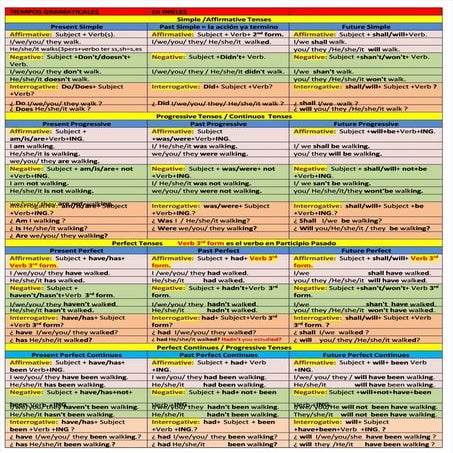 Resumen gramática inglés. (Ámbito de comunicación.ESO).