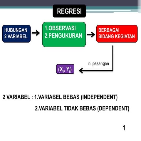 Statistika regresi linear maupun berganda | PPTX