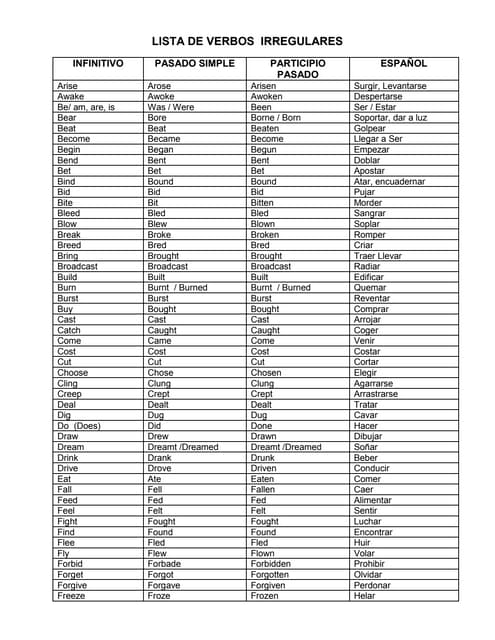 Chart of Irregular Verbs | PDF