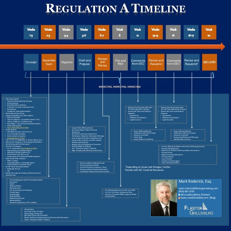 Regulation A Timeline