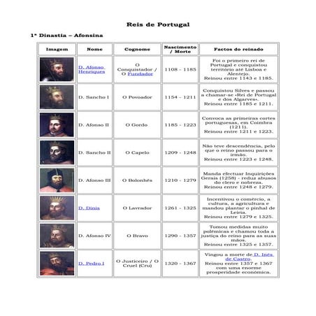 Reis portugal 1ª, 2ª, 3ª e 4ª dinastias. | PPT