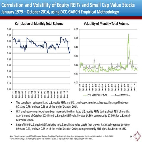 REITs and Small Cap Value Stocks: Correlation, Volatility, Beta, and ...