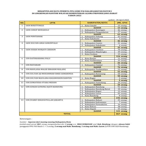 Rekap Data Peserta PPG PAI Batch 1 Tahun 2022.pdf