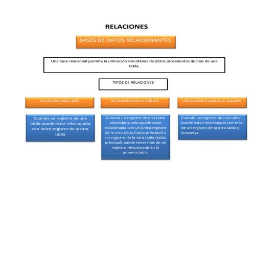 Tipos de relaciones. | PPTX
