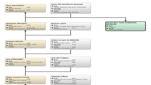 Relationship chart mildred ottiellie joss christinus de carnegie