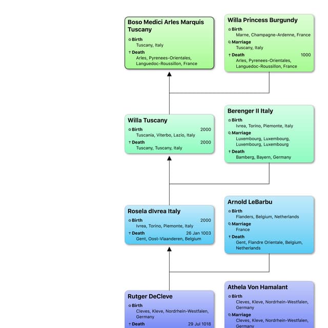 Relationship chart gordon henry kraft:boso medici arles marquis tuscany ...