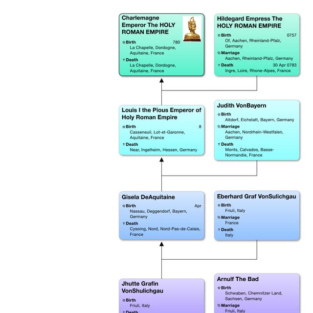 Relationship chart gordon henry kraft:Charlemagne Emperor the holy ...