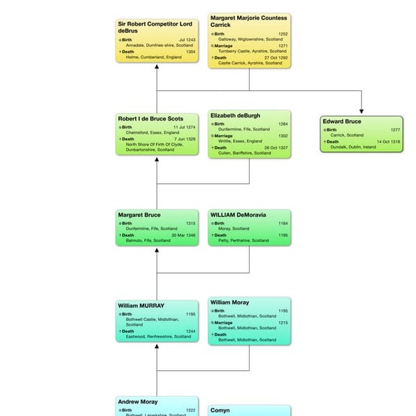 Relationship chart mildred ottiellie joss christinus de carnegie