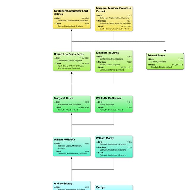 Relationship chart gordon henry kraft:edward bruce | PDF