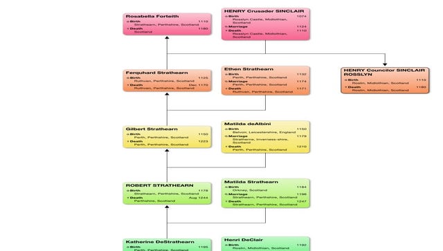 Relationship chart mildred ottiellie joss christinus de carnegie